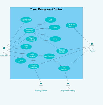 Use Case Diagram for Travel Management System | Visual Paradigm User ...