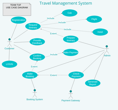 Use Case Diagram for Travel Management System | Visual Paradigm User ...