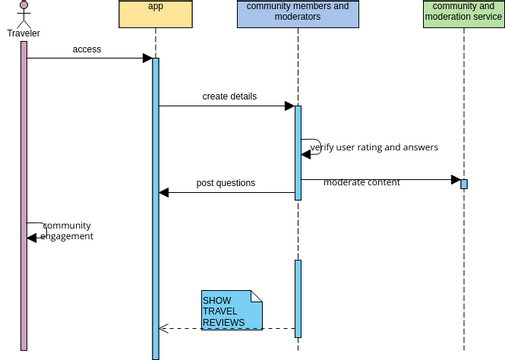 COMMUNITY ENGAGEMENT | Visual Paradigm User-Contributed Diagrams / Designs
