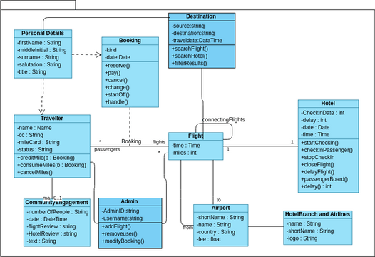 TRAVEL APPEASE CLASS DIAGRAM | Visual Paradigm User-Contributed ...