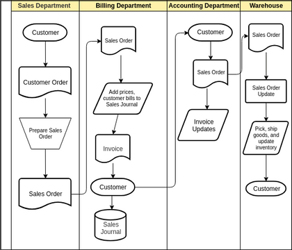System Flowchart | Visual Paradigm Benutzergezeichnete Diagramme / Designs