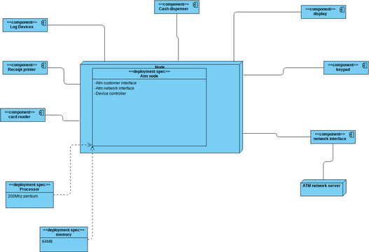 deployment diagram atm system | Visual Paradigm User-Contributed ...