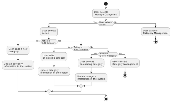 category management activity diagram | Visual Paradigm 社區