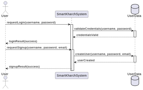 Loginsignup Sequence Diagram Visual Paradigm User Contributed Diagrams Designs 