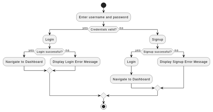 login/signup activity diagram | Visual Paradigm User-Contributed ...