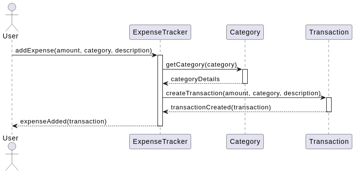 Expense Addition sequence diagram | 비주얼 패러다임 사용자 기여 다이어그램 / 디자인