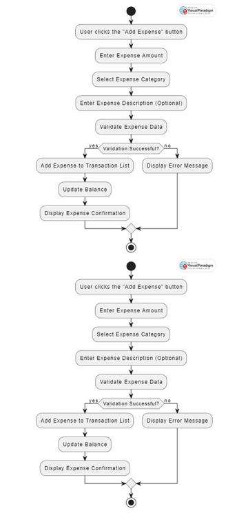 Expense addition activity diagram | 비주얼 패러다임 사용자 기여 다이어그램 / 디자인