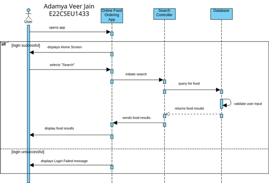 E22CSEU1433SearchFood | Visual Paradigm User-Contributed Diagrams / Designs