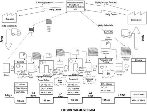 Future Value Stream Project and Presentation | Diagramas / Diseños ...