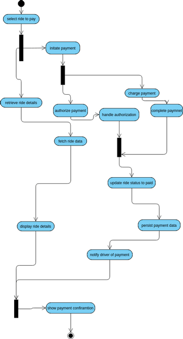 Activity Diagram For Billing System (pdf) Design And Impleme