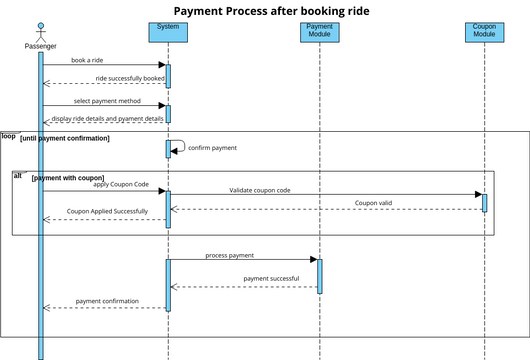 make payment | Visual Paradigm User-Contributed Diagrams / Designs