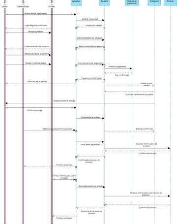 Diagrama de sequencia | Visual Paradigm User-Contributed Diagrams / Designs