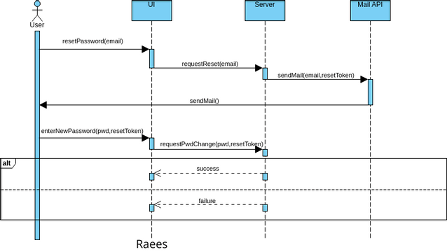 reset password interaction diagram | Visual Paradigm User-Contributed ...