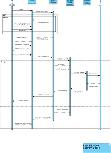 SEQUENCE DIAGRAM 2 | Visual Paradigm User-Contributed Diagrams / Designs