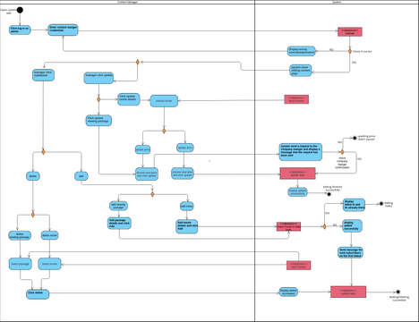 updating movie list viewing packages | Visual Paradigm User-Contributed ...