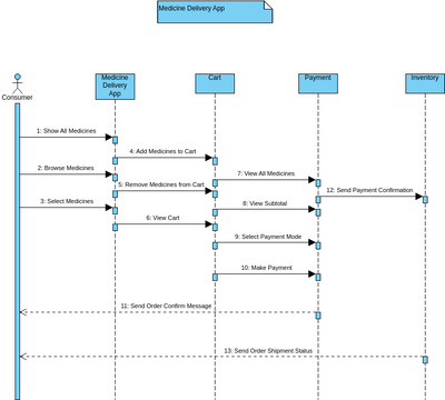 Medicine Delivery App | Visual Paradigm User-Contributed Diagrams / Designs