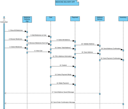 Medicine Delivery App | Visual Paradigm User-Contributed Diagrams / Designs