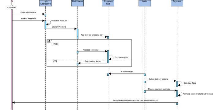 Sequence Diagram | Diagramas / Diseños aportados por usuarios de Visual ...