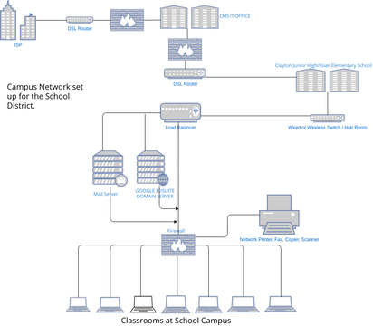 School District Network Options | Visual Paradigm User-Contributed ...