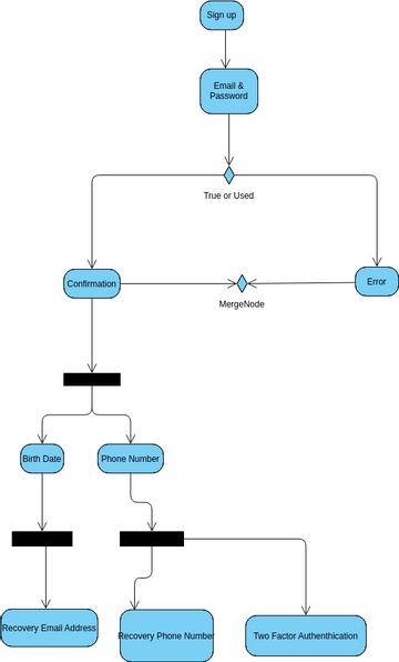 Signup Activity Diagram | Visual Paradigm User-Contributed Diagrams ...