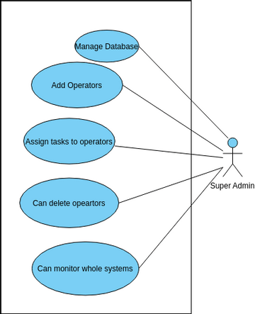 BMS use case(admin) | Visual Paradigm User-Contributed Diagrams / Designs
