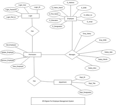 ER-Digram of employee | Visual Paradigm User-Contributed Diagrams / Designs