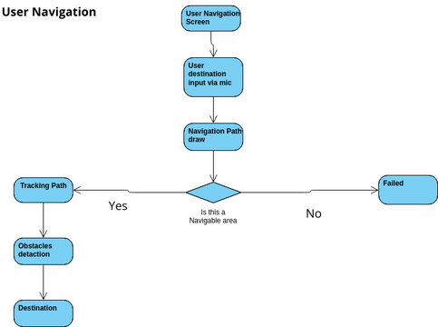 Activity_diag_4 | Visual Paradigm User-Contributed Diagrams / Designs