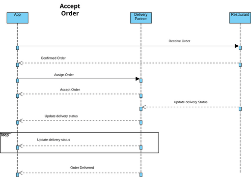 Sequencediag2 Visual Paradigm User Contributed Diagrams Designs 