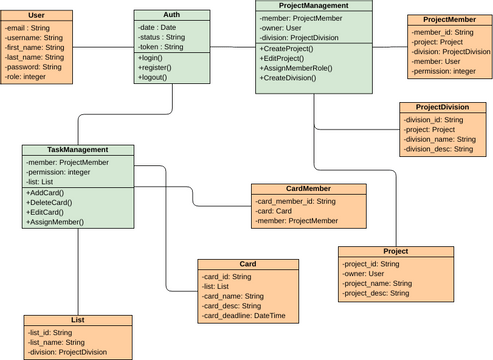 Class Diagram - Order Process | Visual Paradigm 社區