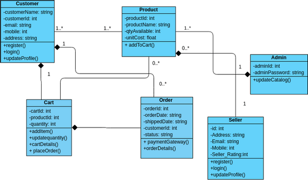 Uni-Market : Connecting Campus Commerce | Visual Paradigm User ...