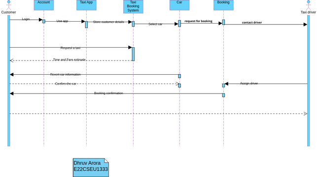 Sequence Diagram - Register Cab System | Visual Paradigm User ...