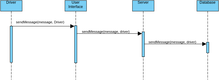 Sequence4SendMessage | Visual Paradigm User-Contributed Diagrams / Designs