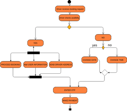 Booking a Ride | Visual Paradigm User-Contributed Diagrams / Designs