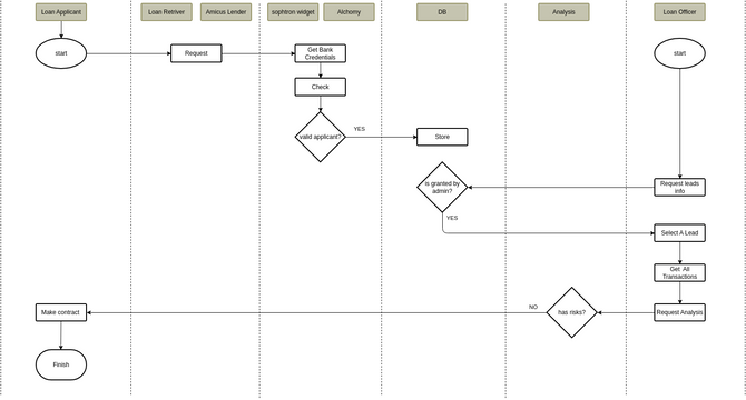 project-flowchart | Visual Paradigm User-Contributed Diagrams / Designs