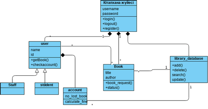 lib Diagram | Visual Paradigm User-Contributed Diagrams / Designs