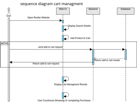 Sequence Diagram Example: Cart Managment | Visual Paradigm User ...
