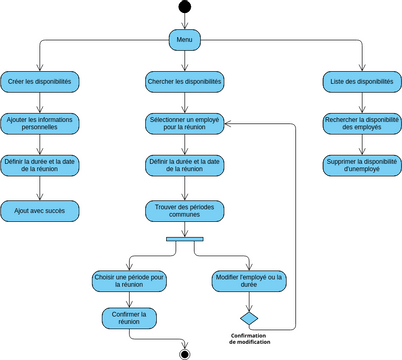 Diagramme d'activité | Visual Paradigm User-Contributed Diagrams / Designs