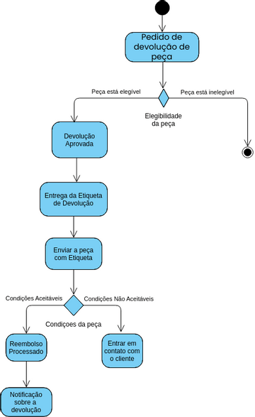UML activity diagram | Visual Paradigm User-Contributed Diagrams / Designs