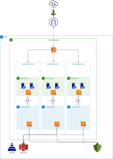 SunPower AWS Architecture Diagram | Visual Paradigm User-Contributed ...