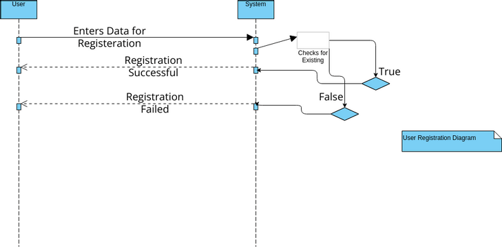 Sequence-1-User Registration Diagram | Visual Paradigm 社区