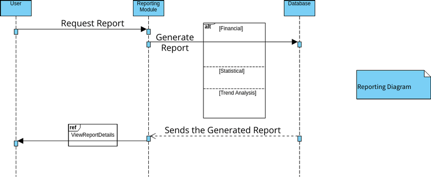 Sequence-4-Reporting Diagram | Visual Paradigm User-Contributed ...