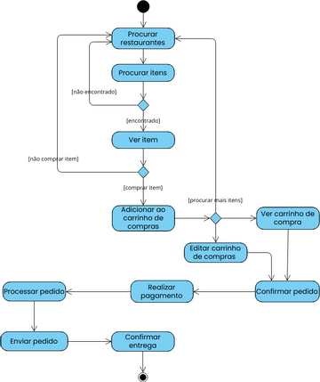 UML activity diagram | Visual Paradigm User-Contributed Diagrams / Designs