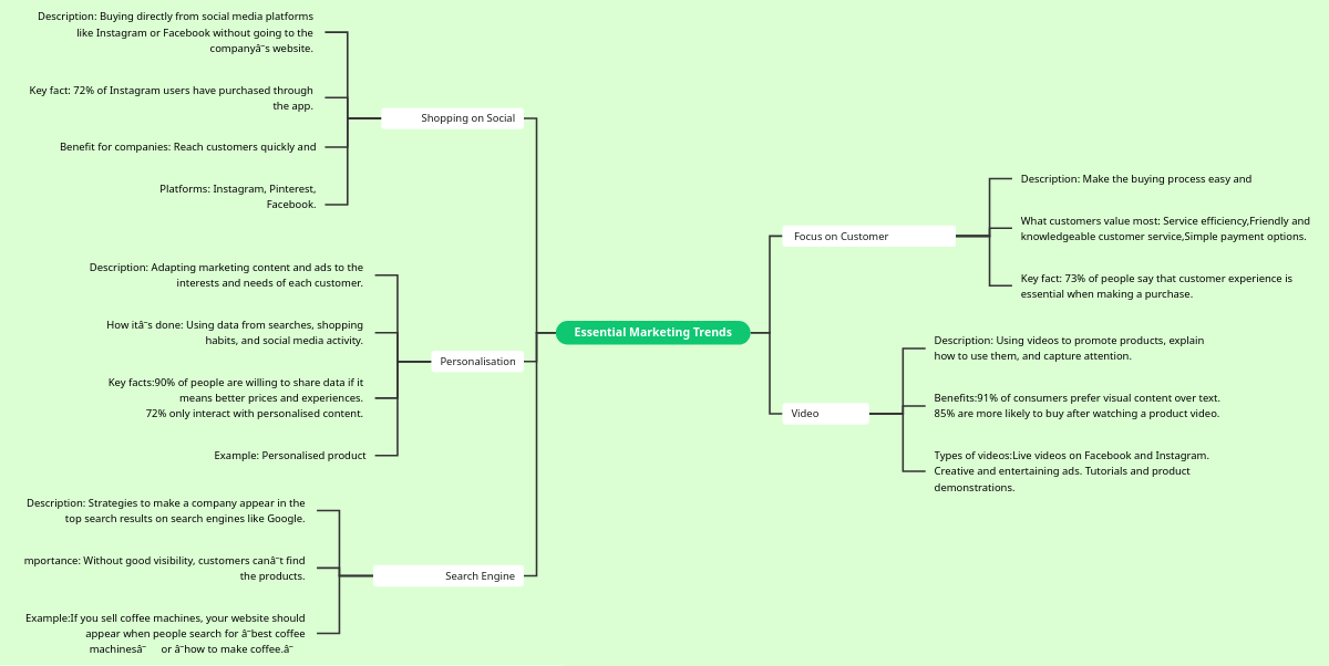 Mind map | Visual Paradigm User-Contributed Diagrams / Designs