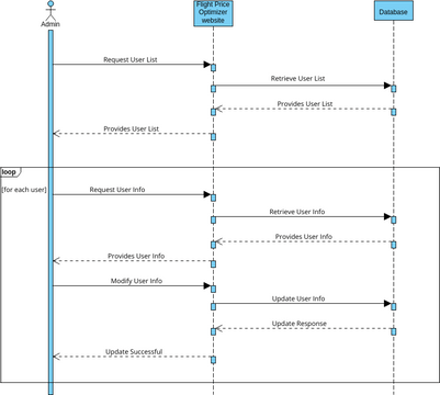 admin sequence diagram | Visual Paradigm User-Contributed Diagrams ...