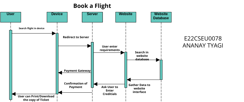 Book a flight sequence diagram | Visual Paradigm User-Contributed ...