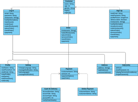 Food_Ordering Class diagram | Visual Paradigm User-Contributed Diagrams ...