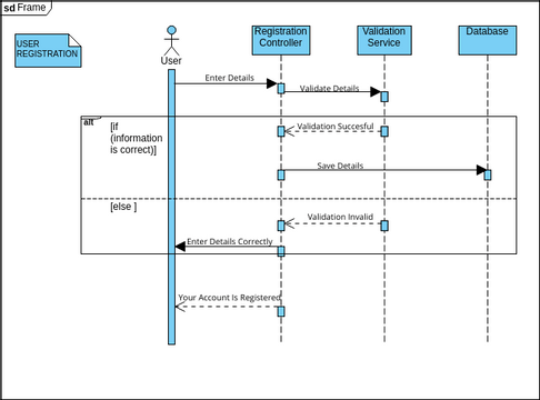 User Registration (PROJECT) | Visual Paradigm User-Contributed Diagrams ...