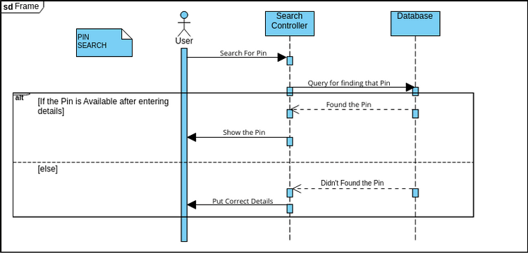 PIN SEARCH SEQUENCE DIAGRAM (PROJECT).vpd | Visual Paradigm User ...