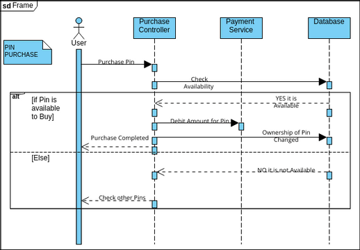 Pin Purchase sequence Diagram (PROJECT).vpd | Visual Paradigm Диаграммы ...