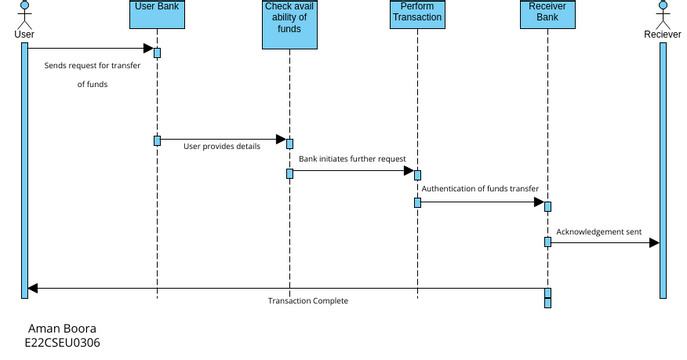 Perform IMPS Transaction | Visual Paradigm User-Contributed Diagrams ... Perform IMPS Transaction | Visual Paradigm User-Contributed Diagrams ...